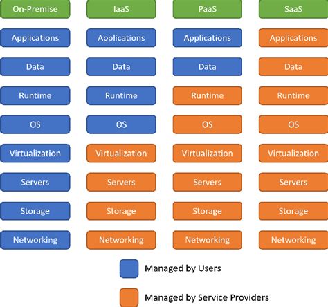 Figure 1 From A Review Of Machine Learning Based Security In Cloud
