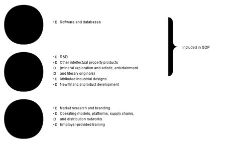 World Intangible Investment Highlights Better Data For Better Policy World Intangible