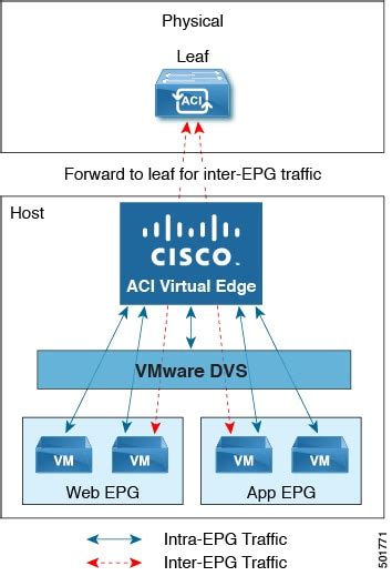 Cisco ACI Virtual Edge Configuration Guide Release X Cisco ACI Virtual Edge Cisco