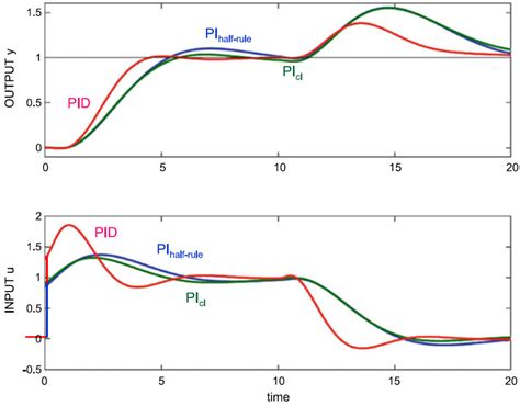 PID Controller Responds To Error To Error Footprint And To Projected Change WhatWorks Site