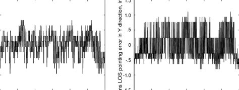 los pointing error in y direction with dynamic dissipative controller