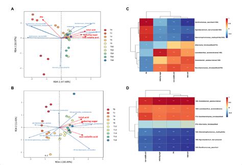 Correlation Analysis Between Main Bacteria And Fungi For Different Download Scientific Diagram
