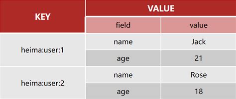【redis】redis命令 Hash命令redis Hset命令 Csdn博客