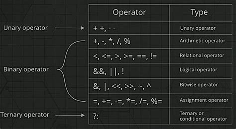 Operators And Operator Precedence In C Programming By Mahdin Academy