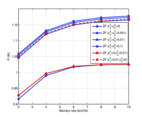 Secrecy Rate Comparison Of The Proposed Zf Scheme With Different
