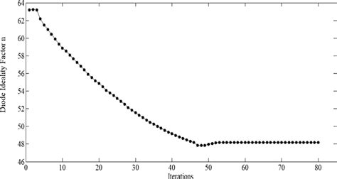Trend Of Diode Ideality Factor N Parameter Download Scientific Diagram