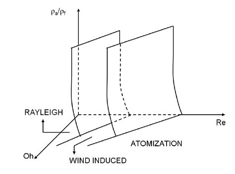 Scheme Of Transitional Regions Between Different Atomization Regimes