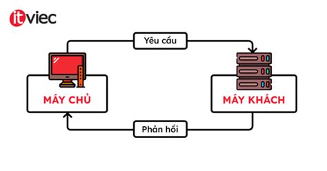 MySQL là gì Tổng hợp MySQL A Z cho người mới ITviec Blog