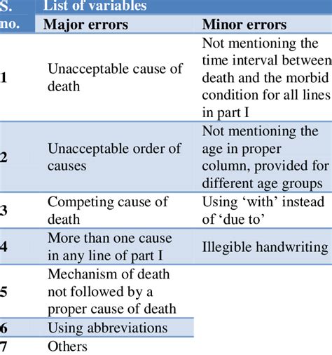 list of variables as major and minor errors download scientific diagram