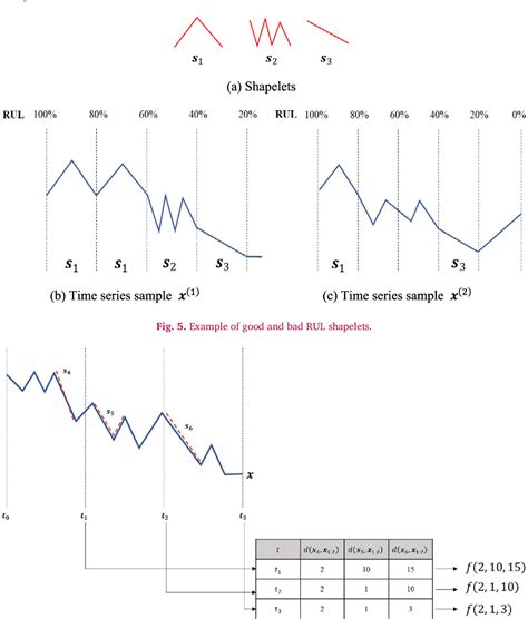 Figure 1 From Shapelet Selection Based On A Genetic Algorithm For