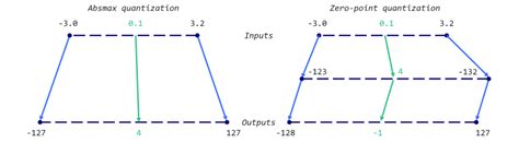 Introduction To Weight Quantization Towards Data Science