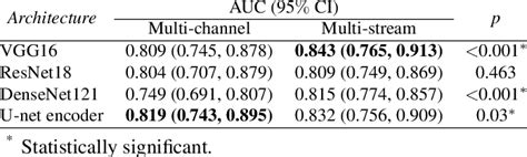 2d Pca Lesion Classification Results For Different Ar Chitectures And