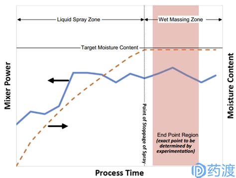 新药固体口服制剂开发路径：工艺篇 知乎