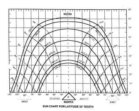 Solar Path Diagrams PermacultureWest