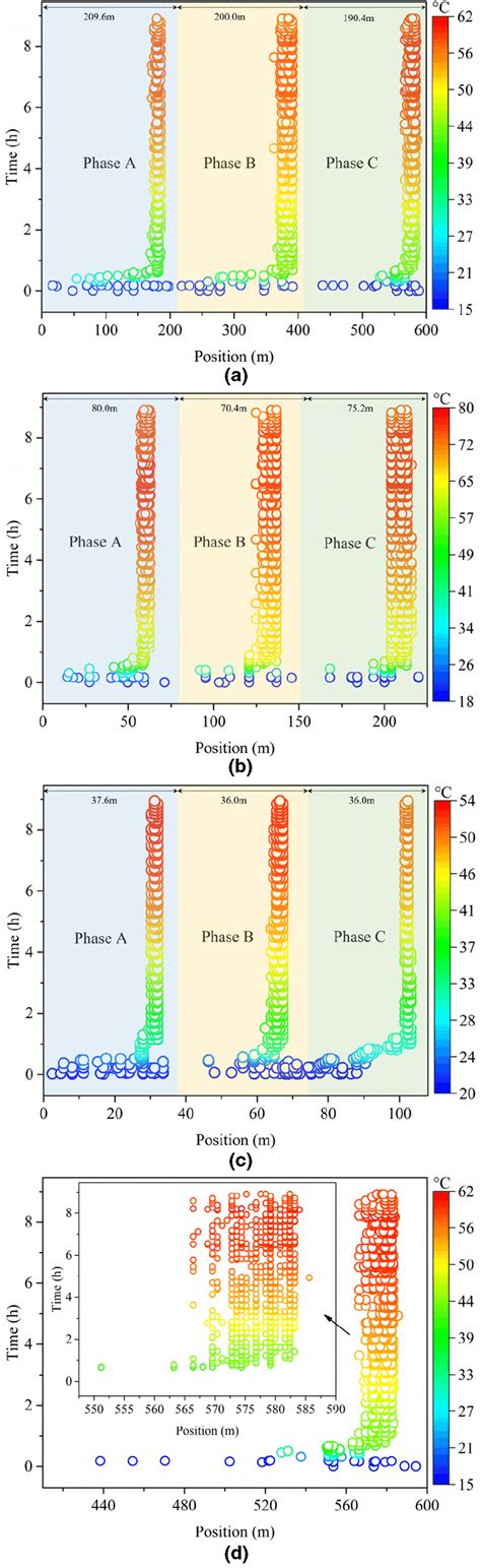 Hotspots Spatial Trace During The Whole Test Process A Highvoltage Download Scientific