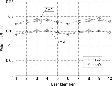 Proportional Rate Fairness For Different Downstream To Upstream Rate Download Scientific