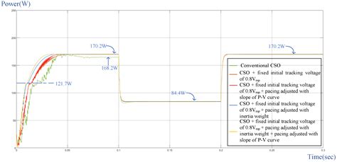 Global Maximum Power Point Tracking Of A Photovoltaic Module Array Based On Modified Cat Swarm