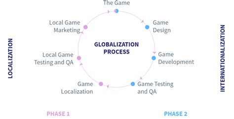 Localization Testing Game Testing Services QATestLab