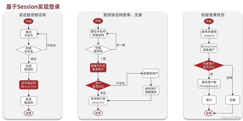 redis实战《黑马点评》（有完整项目代码） 黑马点评完整代码 csdn博客