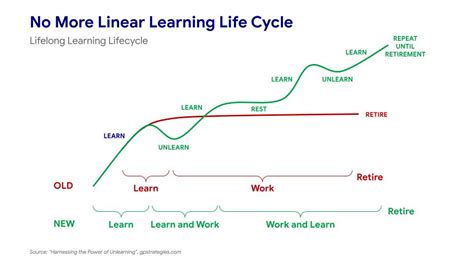 Lifelong Learning Lifecycle Breads Learning Journey