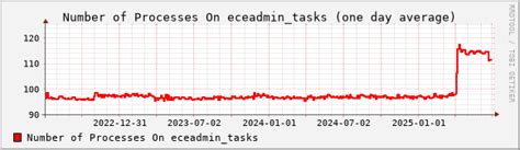 ECE Server Status
