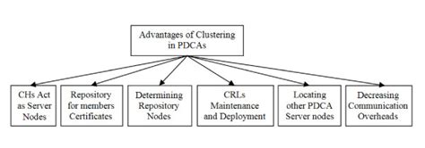 Advantages Of Clustering In Dca Download Scientific Diagram