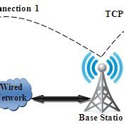 TCP Splitting Connection In I TCP Download High Resolution Scientific Diagram