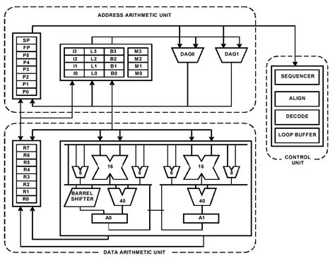 Blackfin Dsp Architecture Core Adsp 21535 One Of The Processor Of Download Scientific Diagram