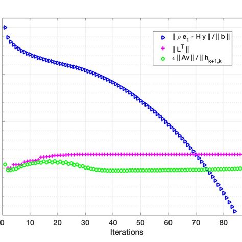 Walker Matrix Arnoldi Relative Residual Ruhes Metric Versus The Loss