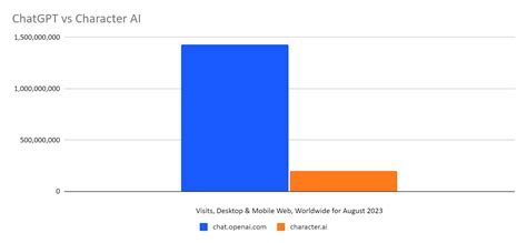 ai app character ai is catching up to chatgpt in the us techcrunch