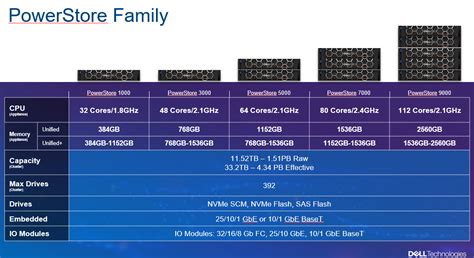 Dell Emc Powerstore Release