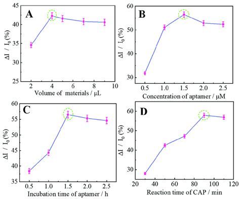 The Optimization Of A The Volume Of Aunpspcs B The Concentration