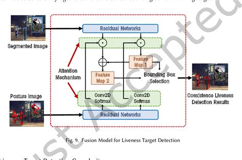 Figure 9 From End To End Target Liveness Detection Via Mmwave Radar And Vision Fusion For