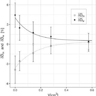 Measured Sc Scp And Calculated Sp Output Factors For The Elekta Unity Download