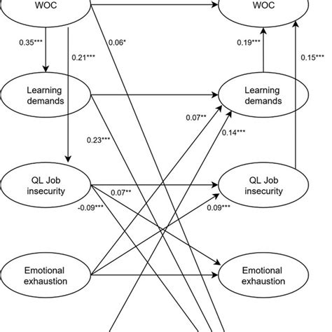 Reciprocal Model With Significant Direct Effects N 1366 Download