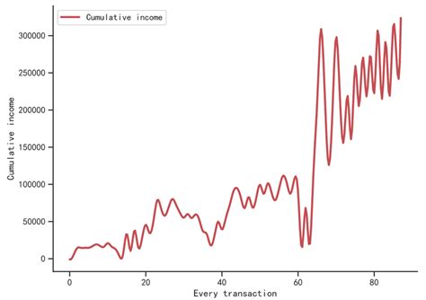 Cumulative Gain After Each Transaction Download Scientific Diagram