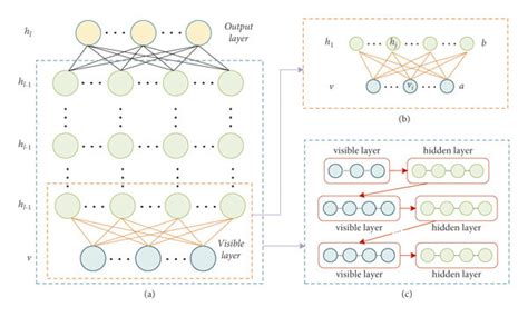 The Deep Belief Network And Restricted Boltzmann Machines A Deep Download Scientific Diagram