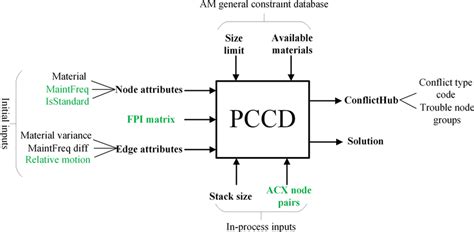 Inputs And Outputs Of Pccd Algorithm Download Scientific Diagram
