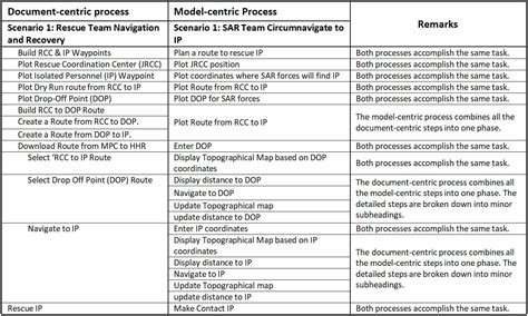 Model Based Flight Test Scenarios Itea Journal Volume