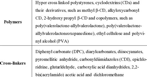 Polymers And Cross Linkers Often Used For Synthesizing Nss Download Scientific Diagram