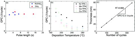 Aldmld Growth Characteristics Of The Nithd 2 Tpa Process A Gpc