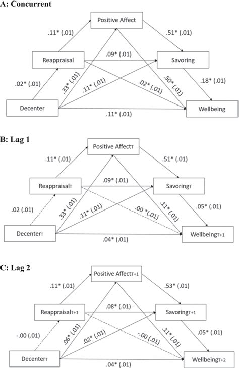 Regression Paths For Primary Mediation Models Note Dashed Lines Download Scientific Diagram