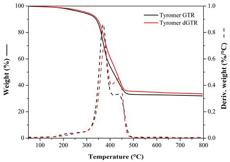 Rubber Compounds From Devulcanized Ground Tire Rubber Recipe
