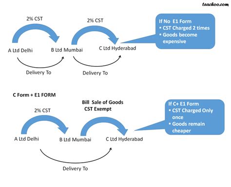 Concept Of C E1 And E2 Form Different Cst Forms