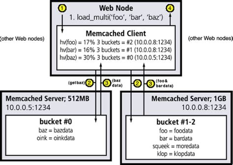 Distributed Caching With Memcached Linux Journal