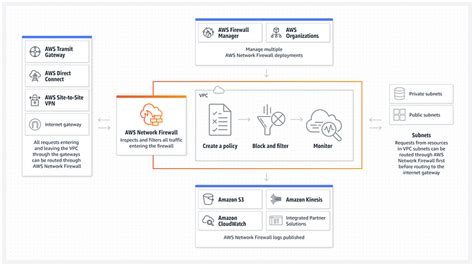 Difference Between Aws Waf And Aws Network Firewall