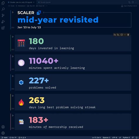 Bhushan Poojary On Linkedin Mid Year Scaler Revisited