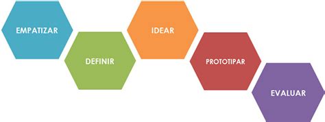 Luego De Leer El Texto Design Thinking De Tim Brown Puedo Entender