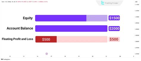 Forex Equity Learn Balance Plus Floating Pl