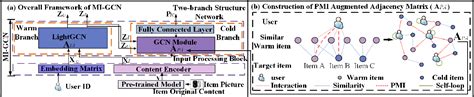 Figure 1 From Mutual Information Assisted Graph Convolution Network For